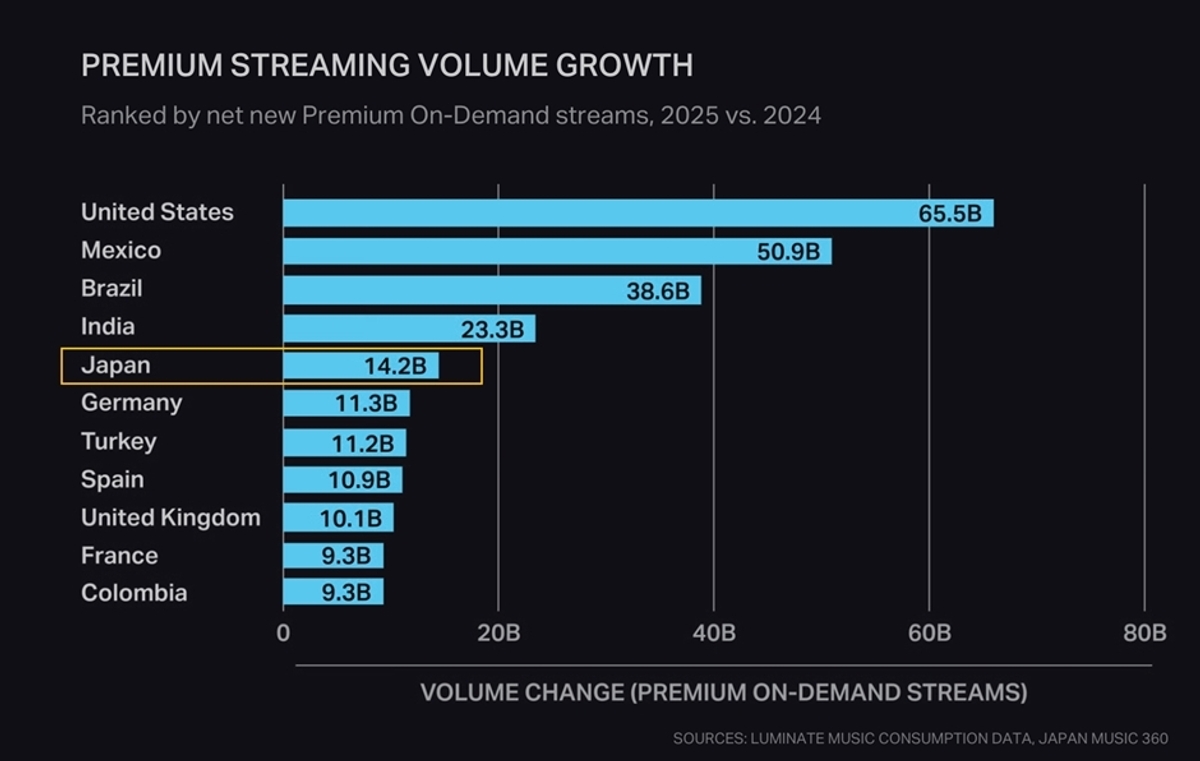 Luminate '2025 Year-End Music Report', K-POP Global Streaming Exports ...